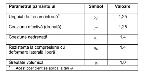 Calculul zidurilor de sprijin conform SR EN 1997 Anexa A