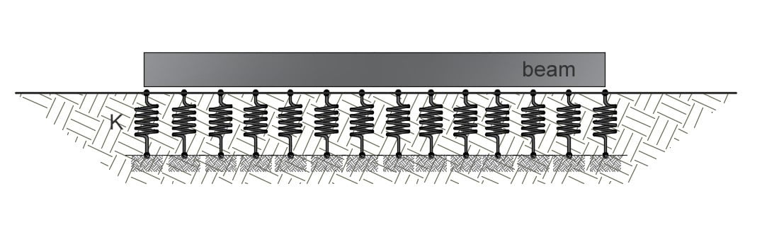 Coefficiente di reazione del terreno o coefficiente di WinklerSoil ...